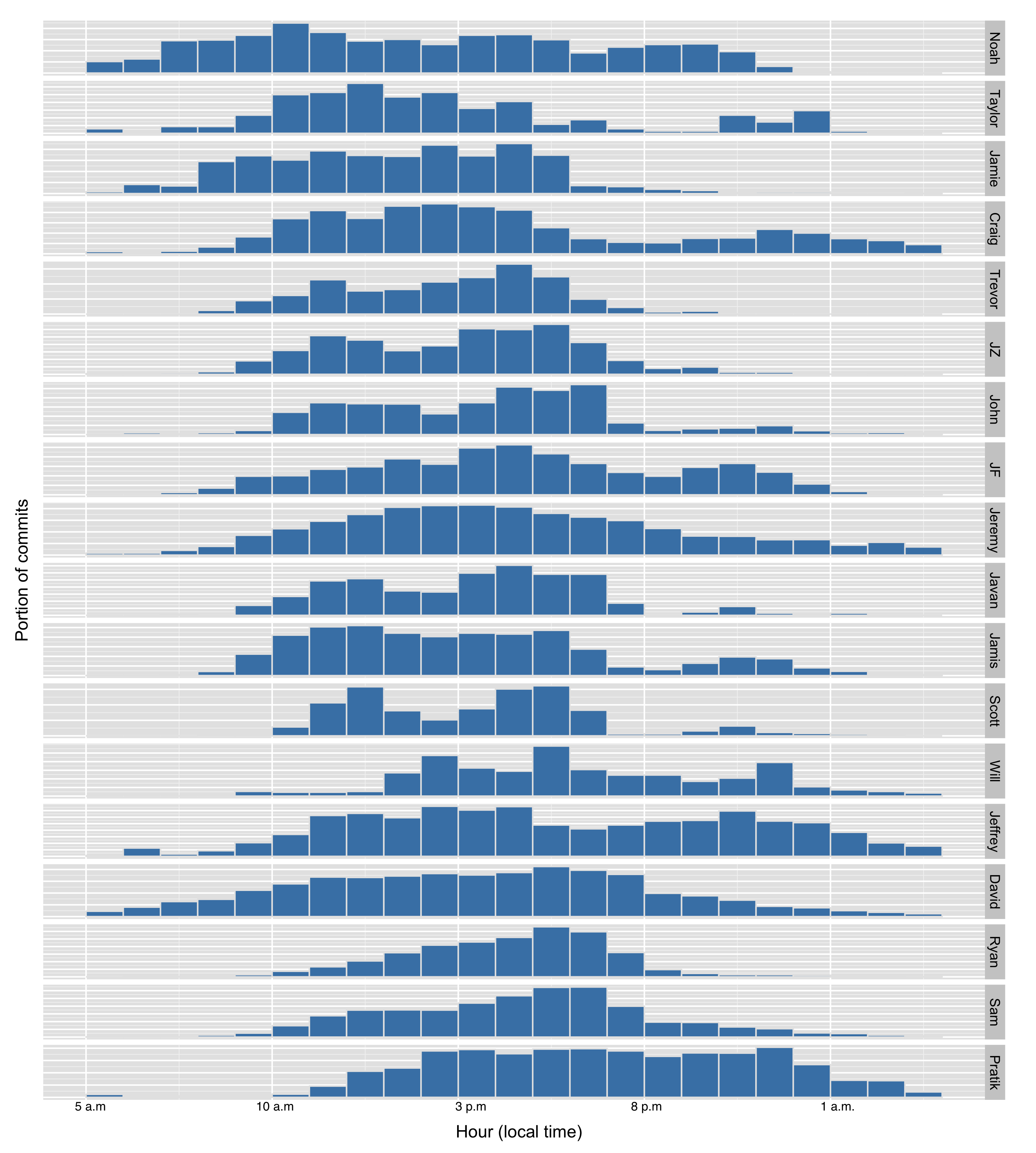 The rhythms of 37signals – Signal v. Noise